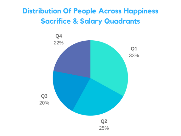 Study: Does Your Salary Make Up For The Happiness You Sacrifice At Work?