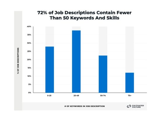 Resume Statistics: We Analyzed 125,000+ Resumes, Here's What We Learned ...
